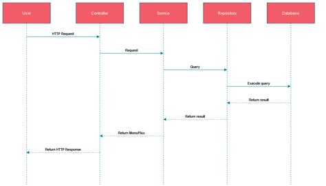 Difference Between Mono And Flux In Spring Webflux By Soma