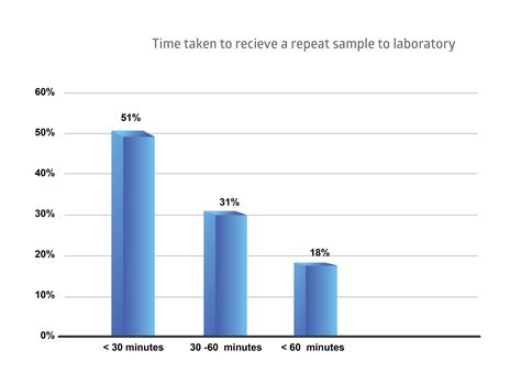 Minimizing Sample Rejection In A Clinical Laboratory A Pathway For Quality Care And Safety Of
