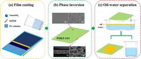preparation of kh550 modified nano sio2 pu hydrophobic composite film