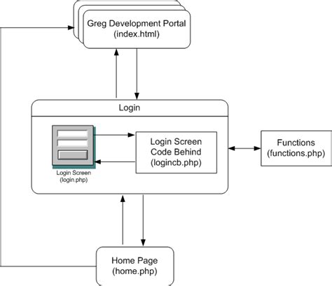 Gregs Web Development Blog Server Side Using Session And Cookies In Php