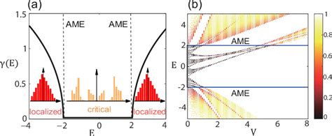 Figure 5 From Anomalous Mobility Edges In One Dimensional Quasiperiodic Models Semantic Scholar