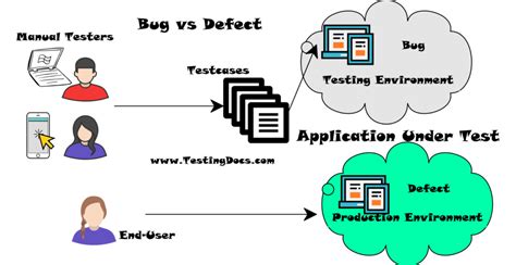 What Is Software Bug Testingdocs