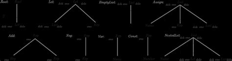 Attribute Grammar Specifying The Scope Rules Of Let Download Scientific Diagram