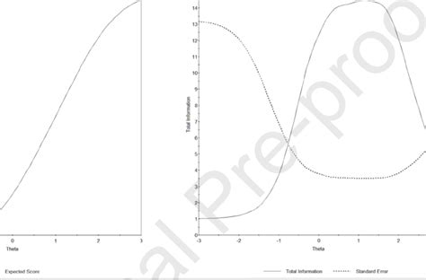 Bsmas Test Characteristic Curve Tcc Left Panel And Test Information