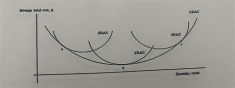 Solved 6 What Are The Economies Of Scale In Each Region Of Solved 6 What Are The Economies Of Scale In Each Region Of