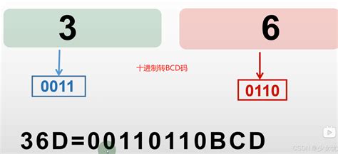 Bcd码与十进制的互相转换bcd码转十进制 Csdn博客