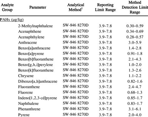 5 Continued Sediment Chemistry Laboratory Methods And Limits Of