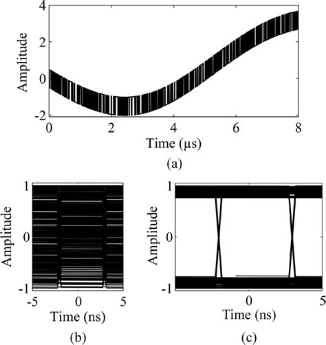 Normalized Dwt Coefficient Of A Signal And B Ali Download