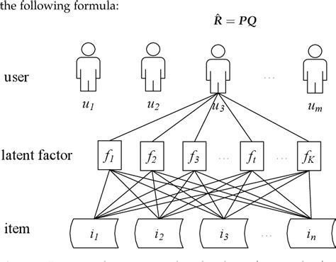 Figure 1 From De Selection Bias Recommendation Algorithm Based On