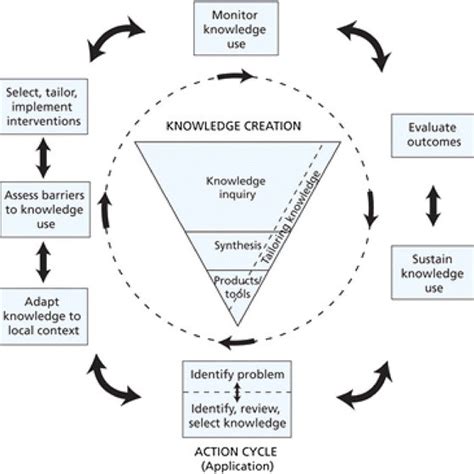Pdf Using The Knowledge To Action Framework In Practice A Citation