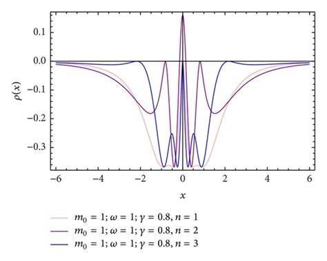 Position Shannon Information Entropy Densities ρx Versus X Download