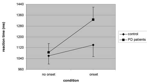 Mean Rts ± Sem For Onset Distracter And Control Conditions In Pd Download Scientific Diagram