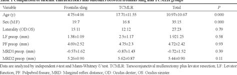 Table 1 From Severe Unilateral Congenital Ptosis With Poor Levator Function Tarsoconjunctival