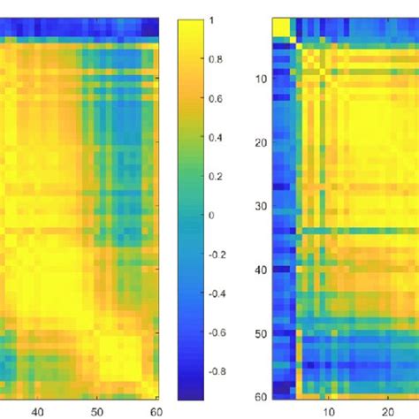 Correlation Coefficients ρ Of G 60 Ord As Time Ordered For Wt1 And