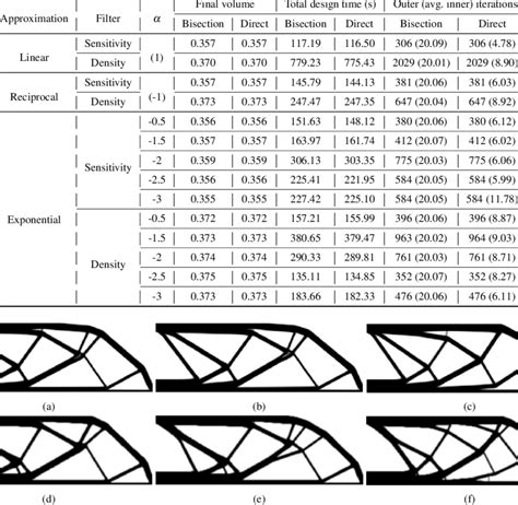 Compliance Constrainedvolume Minimization Bisection Versus Direct