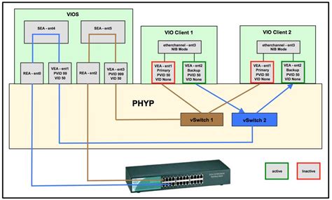 Why AIX VIO Clients Can Communicate With Each Other No Matter If They Are Using The Primary Or