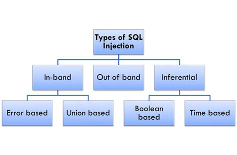 Sql Injection