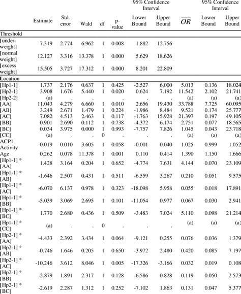 Parameter Estimates Odds Ratios And Confidence Interval Estimates