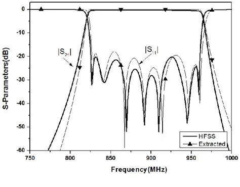 Figure 3 From A Compact Combline Filter Design And Optimization Using