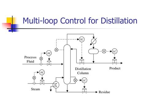 PPT - Introduction for Process Control Systems 过程控制系统概论 PowerPoint Presentation - ID:4233594