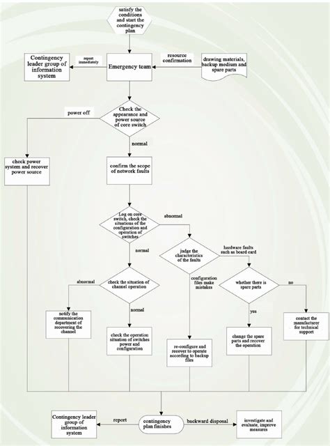 The Flow Chart Of Contingency Plan Based On Network System Fault Download Scientific Diagram