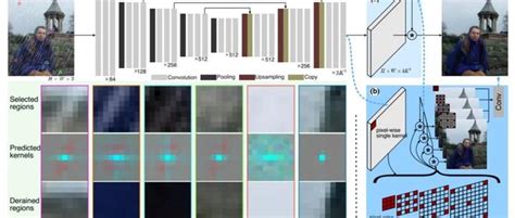 6ms 的efficientderain：颇具启发的简单高效去雨算法 知乎
