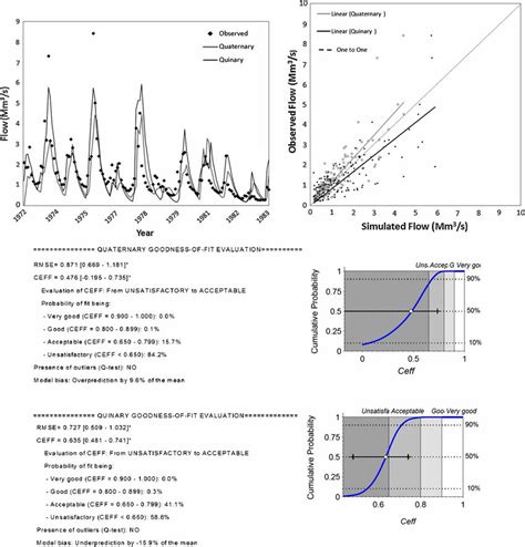 Observed Monthly Streamflow Time Series Graphs For X23c And Download Scientific Diagram