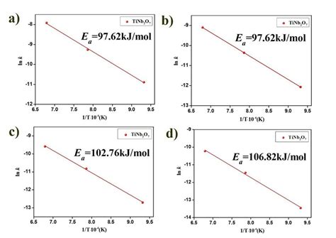 Arrhenius Plots For Samples Synthesized At Temperatures In The Range Of Download Scientific