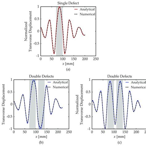 Results In Dispersion Curves Involving One Band Gap At The Unit Cell