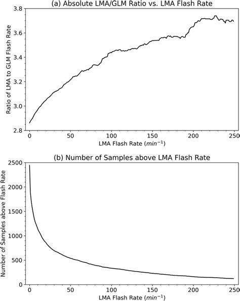 a ratio of lightning mapping array lma to glm flash rates as a