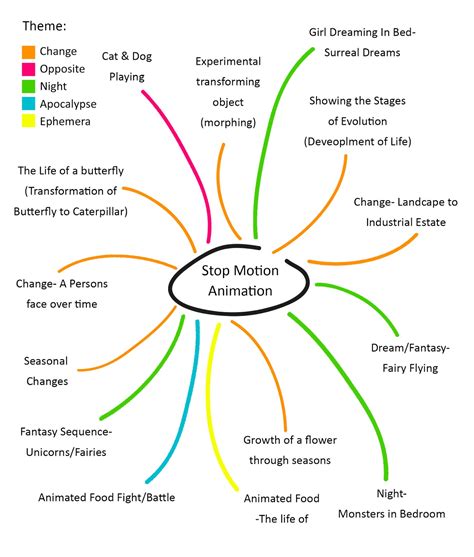 Stop Motion Mind Mapping Ideas