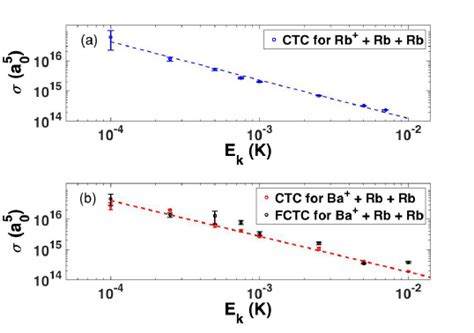 Color Online Three Body Recombination Cross Section In A 5 0 As A