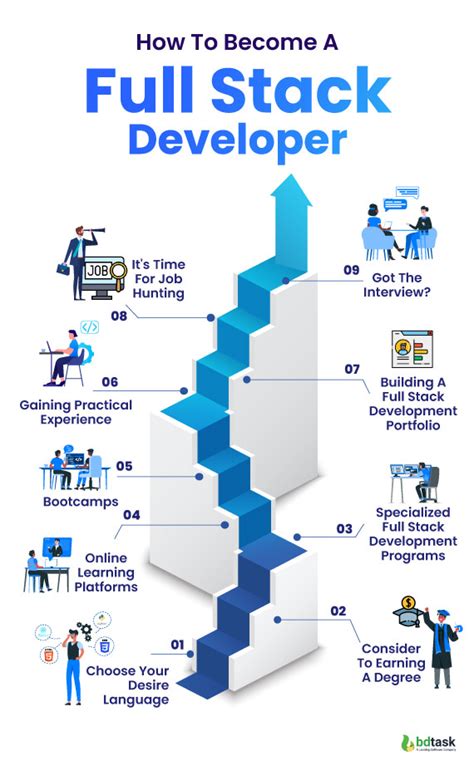 How To Be A Full Stack Developer Basic To Advance Guidebook