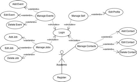 Java UML Idea For Objects With Similar Characteristics Stack Overflow