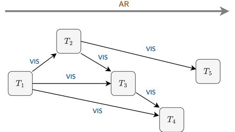 Modern Views Of Transaction Isolation