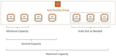 [aws] scalability and high availability load balancing and auto scaling groups