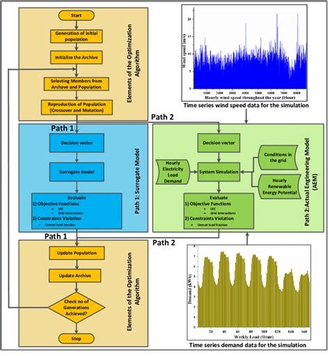 Presents The Implementation Of The Optimization For The Surrogate Model