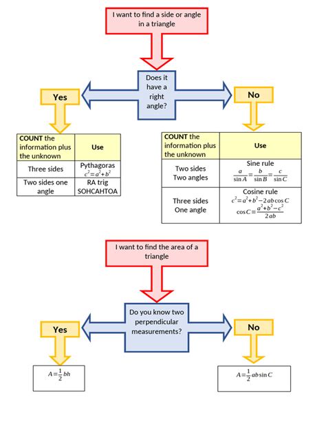Trig Flowchart Pdf