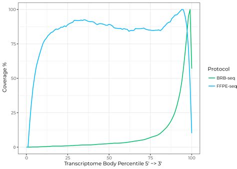 Looking For An Rna Seq Method For Degraded Rna Introducing Mercurius