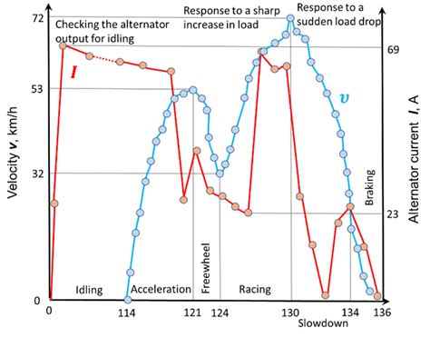 The Results Of The Experimental Determination Of The Parameters Of The