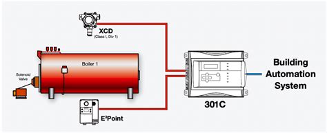 How To Design A Gas Detection System For Boiler Rooms