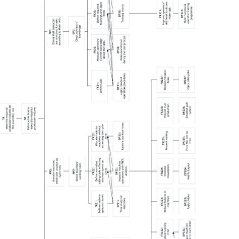 The Decomposition Of Assembly Line Balancing System Download