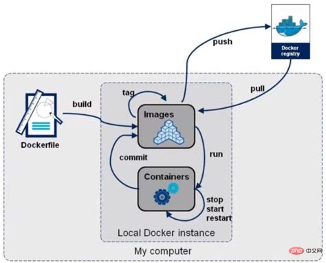 怎么使用dockerfile部署springboot项目 java教程 php中文网