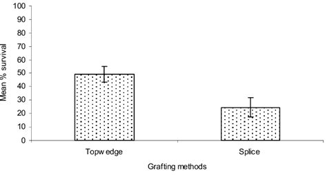 Effect Of Grafting Method On Scion Survival Percentage Download