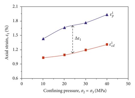 Influence Of The Confining Pressure On Strain Corresponding To Each