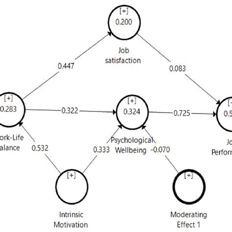 Predictive Power R Squared Values Download Scientific Diagram