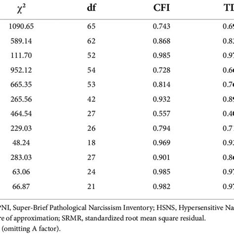 Cfa Fit Indices Of Single Factor Correlated Factors And Bifactor