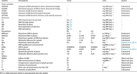 Summary Of The State Variables Processes Parameters And Their