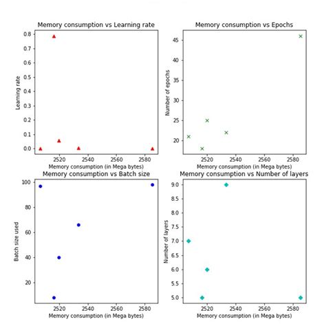 Graph Displaying Comparison Of Memory Consumed By Neural Network With