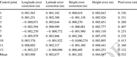 Corrected Error Values And Final Processing Error After Erosion Period